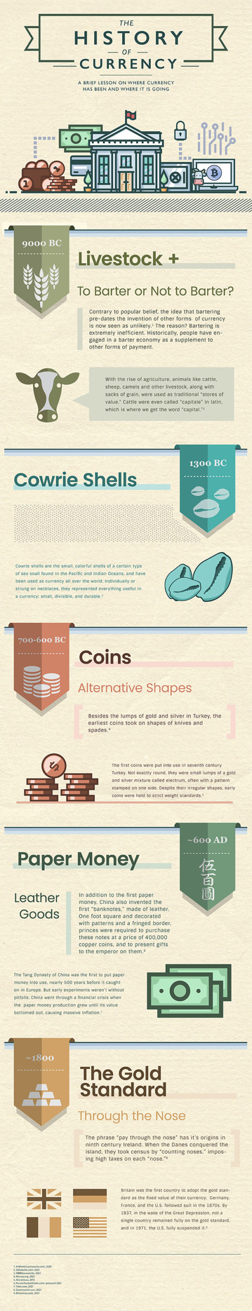 THE HISTORY OF CURRENCY | Madison Financial & Associates